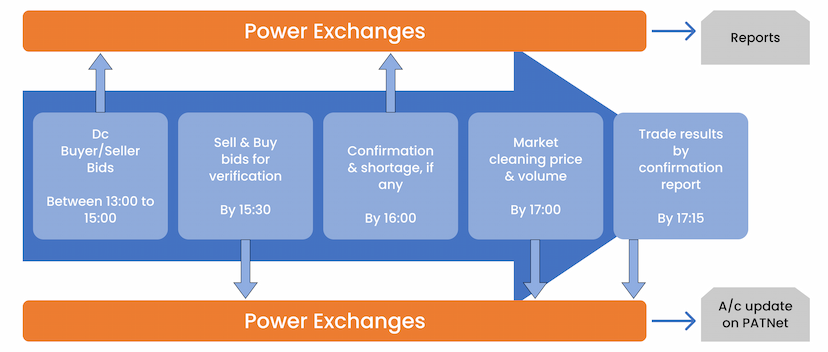 IEX | Indian Energy Exchange