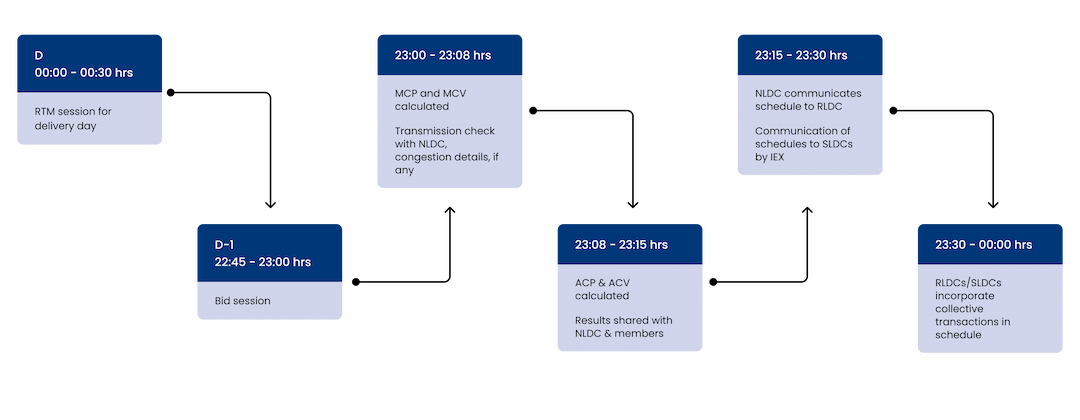 IEX | Indian Energy Exchange