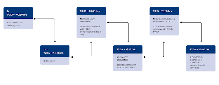 IEX | Indian Energy Exchange